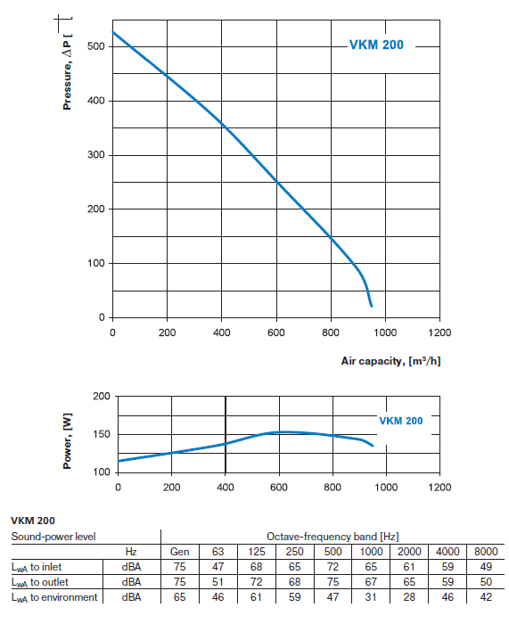 VKM Centrifugal Fan 200mm | Pure Ventilation