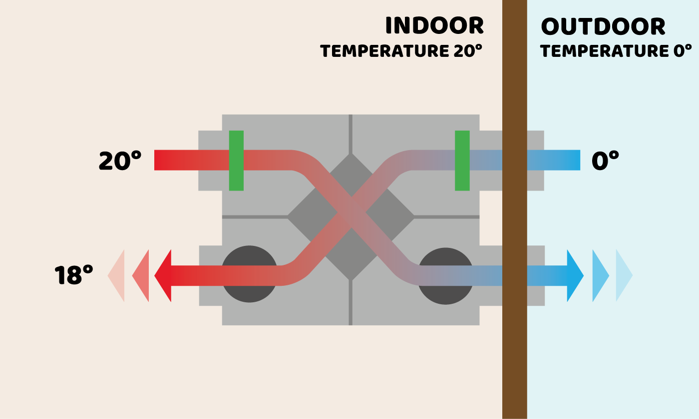 Heat Recovery - What is it and how does it work? | Pure Ventilation